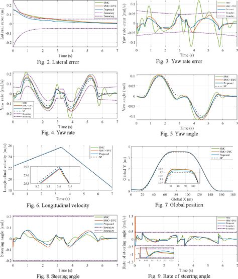 Figure 4 From Adaptive Asymmetric Time Varying Integral Barrier Lyapunov Control Based