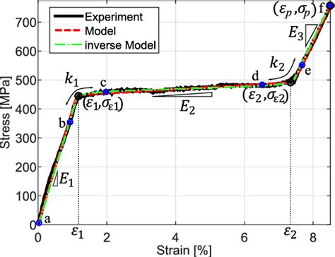 Stress Strain Monotonic Loading Experiment And Model Download