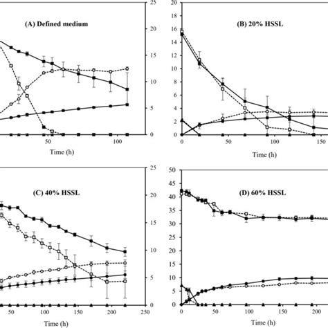 Fermentation Profiles Of Recombinant S Cerevisiae Strains In Defined Download Scientific