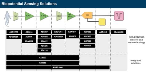 Biopotential Signal Chain Solutions Adi Mouser