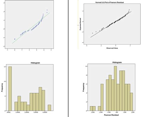 Generalized Linear Model I Log Transformed My Dependent Variable Can