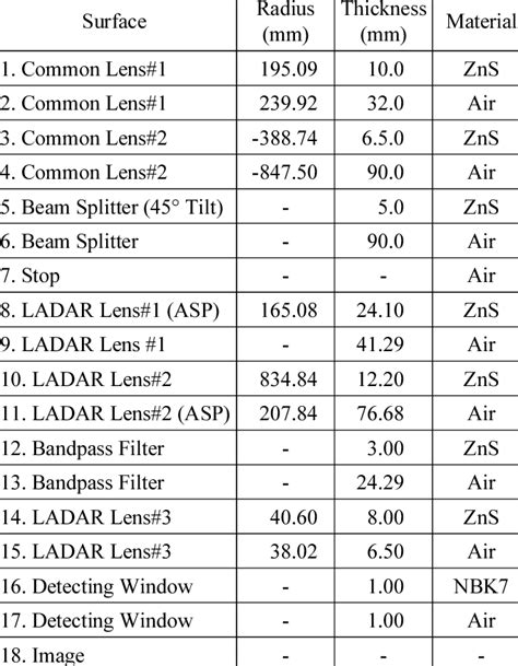Ladar Optical System Lens Data Download Table