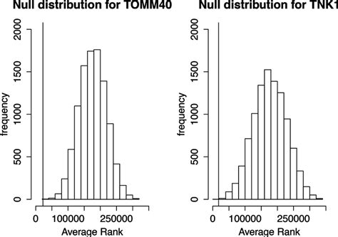 The Distribution Of Null Ranks The Null Distribution Obtained By Download Scientific Diagram