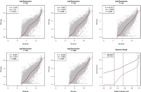 Figure 2 From Comparison Of Rna Seq And Microarray In Transcriptome