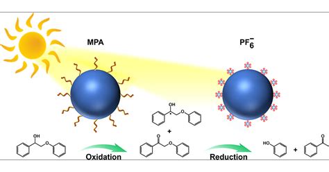 Inorganicorganic Dual Ligand Regulated Photocatalysis Of Cdsznxcd1xszns Quantum Dots For