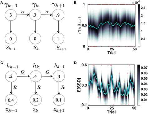 bayesian sequential inference model for learning p stop and 𝔼 [ssd