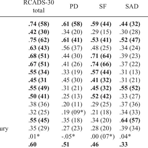 Intercorrelations Between The Rcads 30 And The Original Rcads Download Table