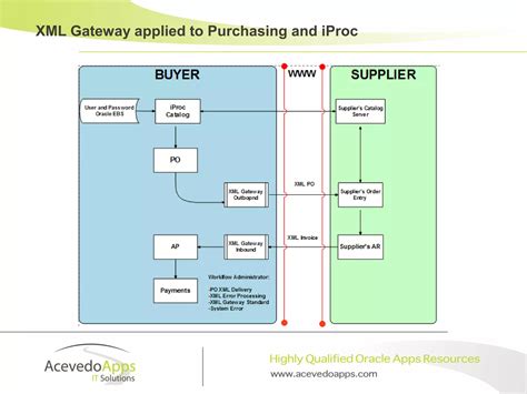 Product Analysis Oracle Xml Gateway Pdf