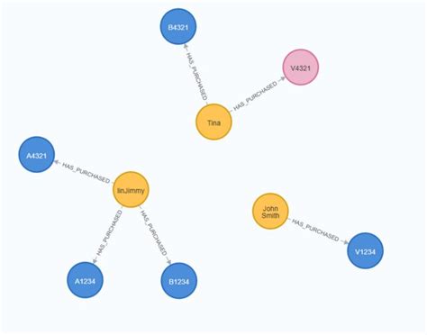 Graph Whats The Heterogeneous In Neo4j Stack Overflow