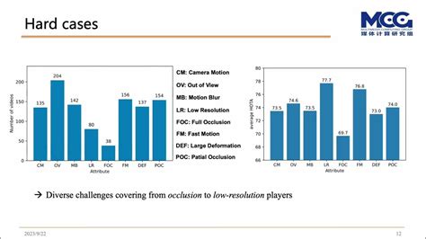 Sportsmot A Large Multi Object Tracking Dataset In Multiple Sports Scenes Youtube