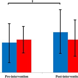 Pre And Post Heart Rate Between Intervention Meditation Monologue