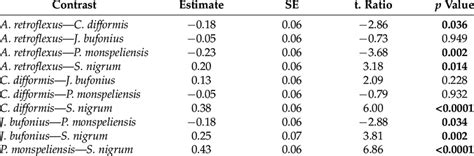 Tukey Hsd Post Hoc Test Showing Pairwise Differences Between Plant