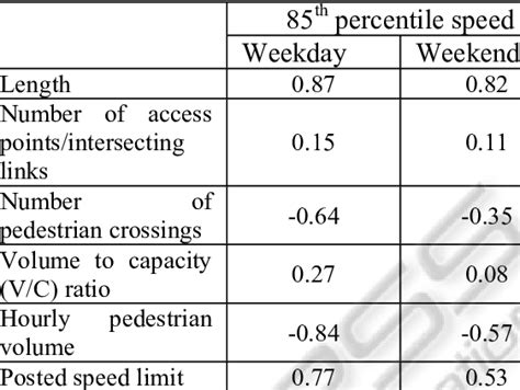 Correlation Values Between Input And Output Variables For Both Weekday