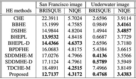 Table 1 From Fuzzy Based Histogram Partitioning For Bi Histogram