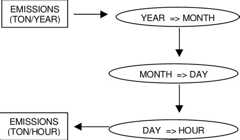 temporal disaggregation scheme download scientific diagram
