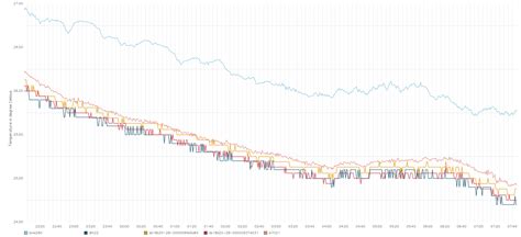 Temperature Humidity Sensors Benchmark For Raspberry Pi And Arduino
