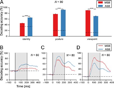 Decoding Of Identity Posture And Viewpoint From Msb And Asb Neuronal Download Scientific