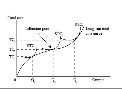Illustrate Graphically The Derivation Of The Long Run Total Cost Curve By Using The L K