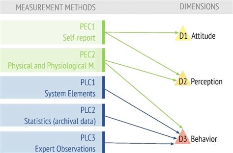 Coupling The Measurement Methods With The Dimensions Download Scientific Diagram