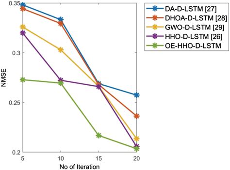 Performance Analysis Of The Designed Mmwave Mimo Communication System Download Scientific
