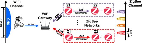 Figure 2 From Cross Technology Communication For The Internet Of Things A Survey Semantic Scholar