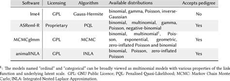 List Of R Packages Available To Implement Generalised Linear Mixed Download Table