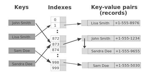 Algoritmos En Javascript Tablas Hash