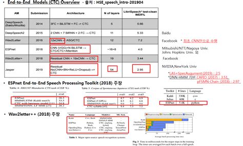 Ai Speech To Text Research And Developement Wonwizard Research