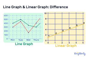 Linear Graph Definition With Example