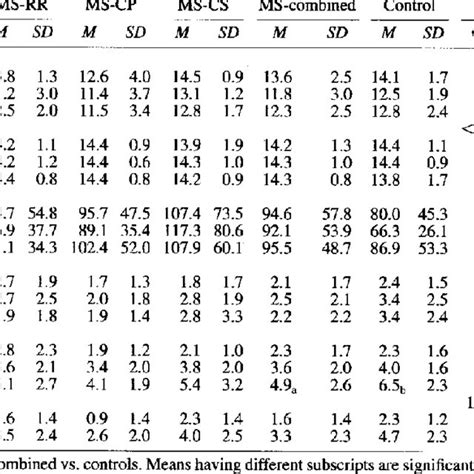 Temporal Ordering And Semantic Clustering Variables For Ms And Control Download Table