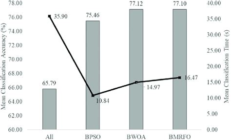 The Average Mean Classification Accuracies And Times By All Classifiers