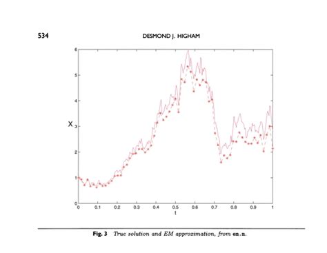 Programming Simulation Of Geometric Brownian Motion In R