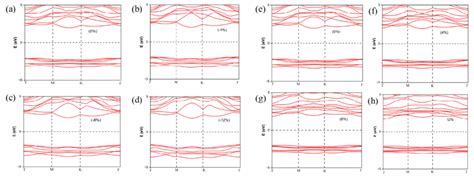 Electronic Band Structure Of Bai2 Monolayer Under The Compressive