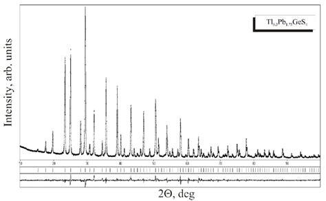 Experimental And Theoretical Diffraction Patterns Of Tl 05 Pb 175 Ges Download Scientific