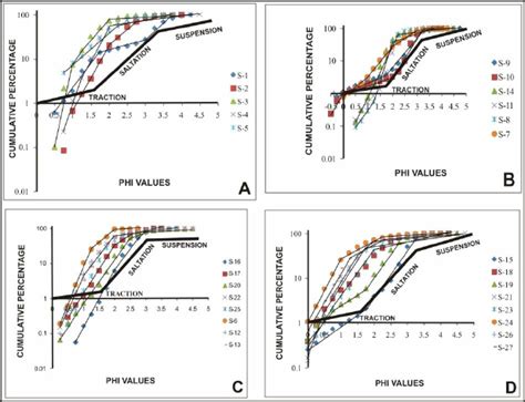 Log Probability Plots A D Of The Analyzed Samples Showing Mode Of Download Scientific Diagram
