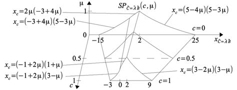 Span Sp˜c˜a˜bsp˜ Sp˜csp˜c˜ Sp˜c˜asp˜c˜a˜ Sp˜c˜a˜b C µ Of The