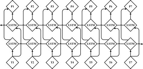 Structure Diagram Of The Bilstm Network Download Scientific Diagram