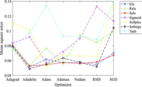 Comparison Of The Mean Square Error For The Testing Set Obtained By Download Scientific Diagram