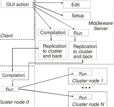 Parallel Project Architecture Download Scientific Diagram