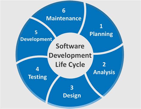 Software Development Life Cycle Sdlc คืออะไร ทำไมจำเป็นต่อการพัฒนาซอฟต์แวร์