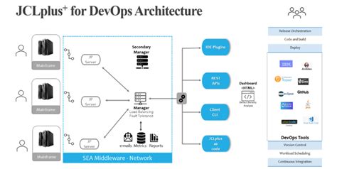 Simplify Jcl Testing With Jclplus As Code Seasoft