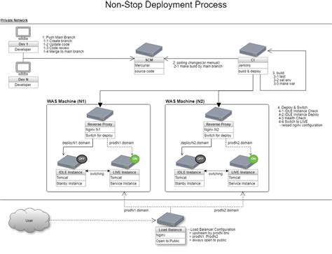 [nginx tomcat] 무중단 배포 구현하기