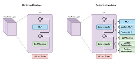 Megatron Core Customization Nvidia Docs