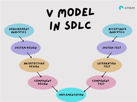 V Model Low Risk And Cost Effective Software Development Lifecycle Method
