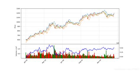 Python画出k线图及技术指标mpfinace 画k线图 增加一个点 Csdn博客
