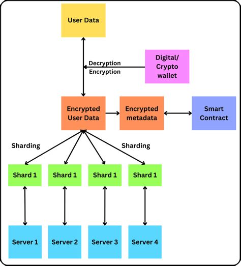 Flow Control Diagram Of Sharding And Encryption Download Scientific Diagram