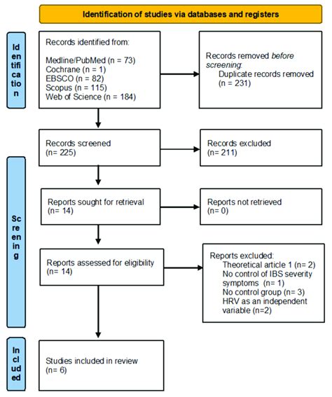 Flow Diagram For Systematic Review Download Scientific Diagram