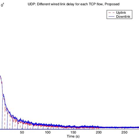 The Instantaneous Udp Throughput Of Individual Uplink And Downlink