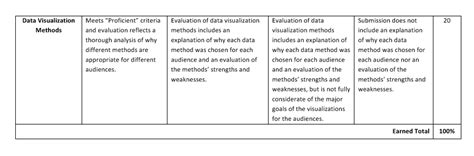 Presentation And Visualization Of Data Problem Set Chegg