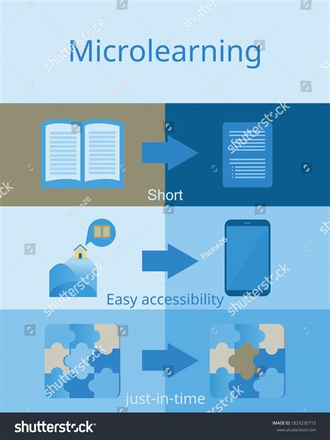 What Microlearning Clear Picture Vector Stock Vector Royalty Free Shutterstock